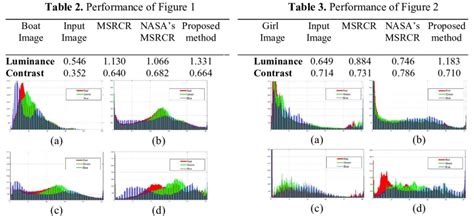 histogram plot of boat image a input image b msrcr d nasa s