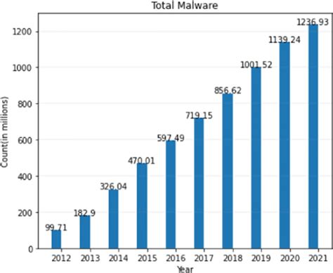The Malware Growing Trend Over The Last Decade Download Scientific