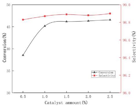 Effect Of Catalyst Dosage On Catalytic Performance Download