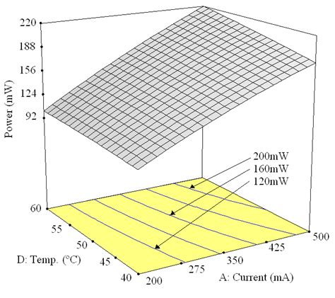 Response Surface Of The Output Power Download Scientific Diagram