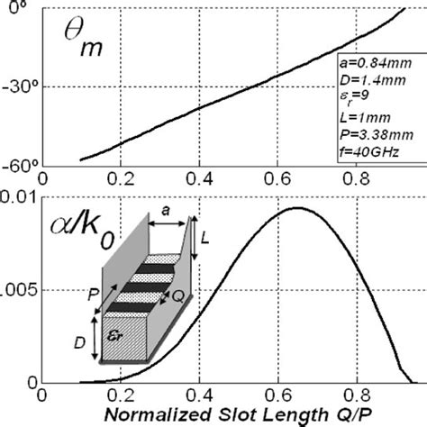 Normalized Radiation Patterns Obtained With Hfss Demonstrating The