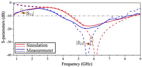 Frequency Response Comparison Between The Simulated And Measured Download Scientific Diagram