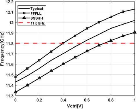 Oscillation Frequency Versus Control Voltage Download Scientific Diagram