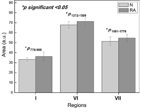statistical results of the significant spectral ranges of the full