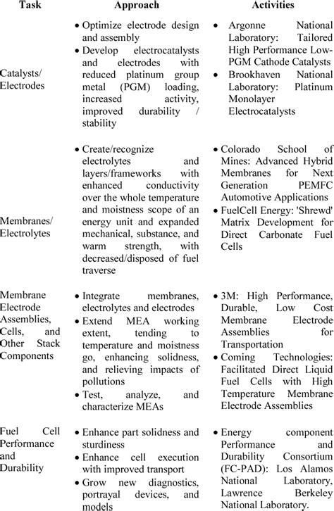 Table 1 From Recent Advances And Remaining Challenges In Proton