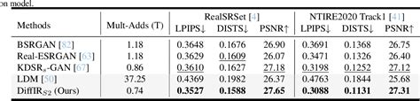 Pdf Diffir Efficient Diffusion Model For Image Restoration