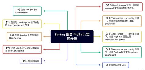 Spring 整合 Mybatis的实现步骤java脚本之家