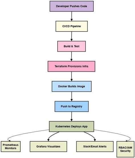 devops ci cd kubernetes terraform automation cloudengineering