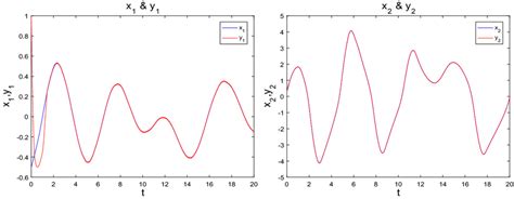 State Trajectories Of The Drive Response Fomnns Under The Controller