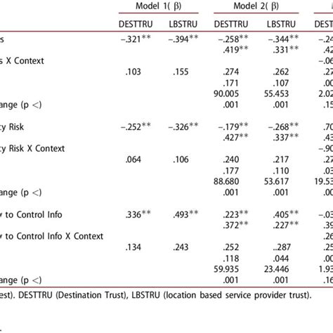 Moderated Hierarchical Regression Analyses Of Context Predicting