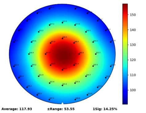 figure 3 from a precise wafer thinning integration process for nano tsv