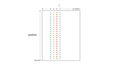The Transformer Architecture Of Gpt Models Towards Data Science