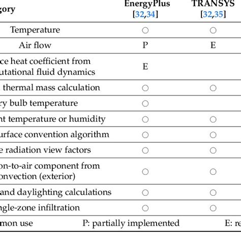 Comparison And Contrast Of The Building Energy Simulation Tools
