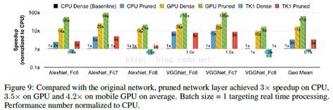 deep learning（深度学习）之（六）【深度神经网络压缩】deep compression （iclr2016 best paper