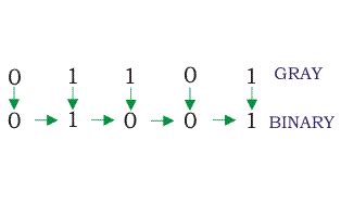Gray Code Binary To Gray Code Converter Electrical4U