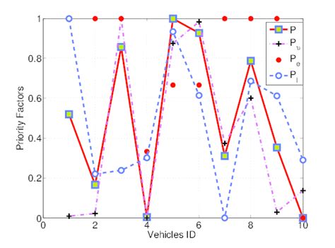 Vanet Cluster Head Election Che Priority Factors Download Scientific Diagram