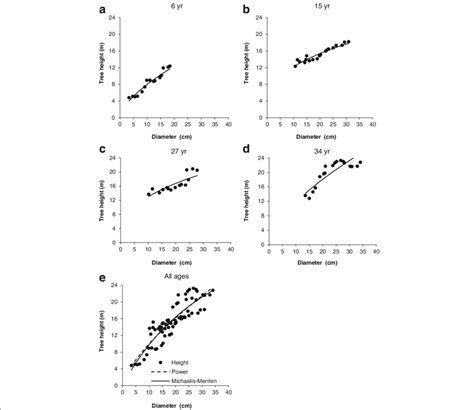 Relationship Between Tree Height H And Diameter D In Different Aged Download Scientific