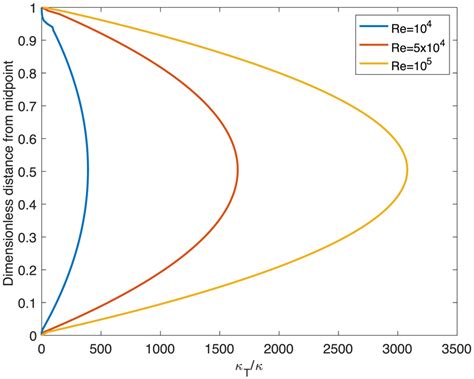 Turbulent Eddy Thermal Diffusivity Profile Download Scientific Diagram