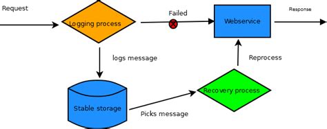 Rathas Ground Rollback Recovery For Non Deterministic Failed Events