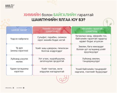 Mild Химийн болон байгалийн гаралтай шампунийн ялгаа юу вэ Химийн найрлагатай үс арчилгааны