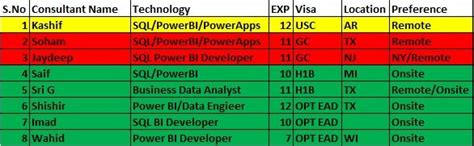 Powerbideveloper Ssisdeveloper Sqldeveloper Reportdeveloper Etldeveloper Databasedeveloper