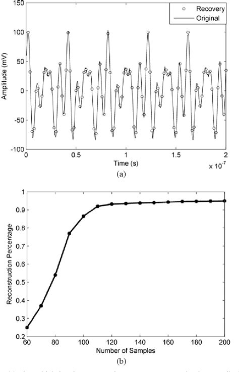 figure 3 from implementation of sub nyquist sampling system based on