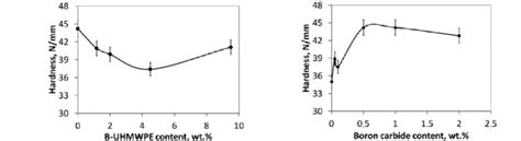 Hardness Of Initial Uhmwpe And Its Composites A Uhmwpe 0 5 Wt B 4 Download Scientific