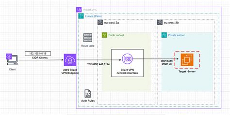 how to set up aws client vpn using rdp by emmanuel adamah medium