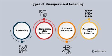 what is unsupervised learning iabac