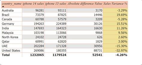 Dataanalytics Powerbi Iphonesalesanalysis Learningjourney