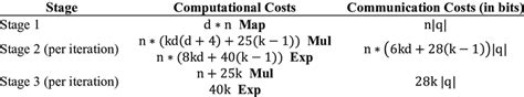 Computational And Communication Costs Of The Scheme Download