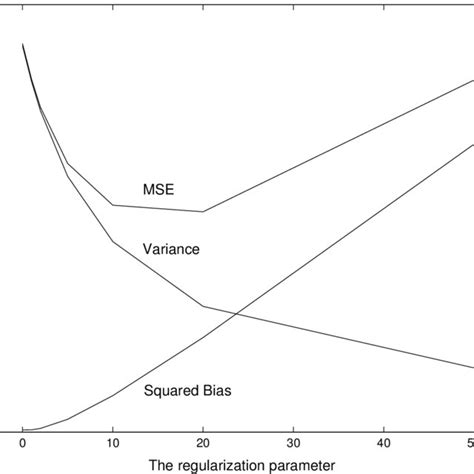 Mse Squared Bias And Variance As Function Of The Ridge Parameter λ Download Scientific