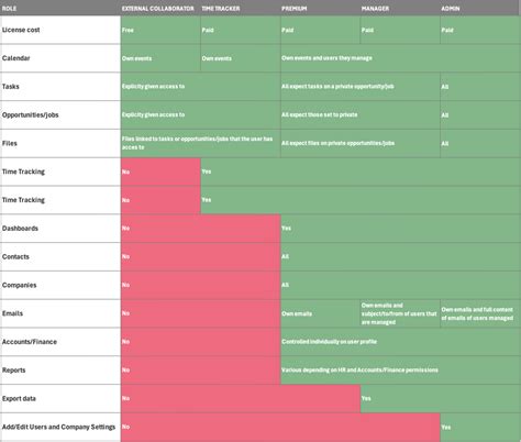 Magnetic User Permissions Magnetic Knowledge Base