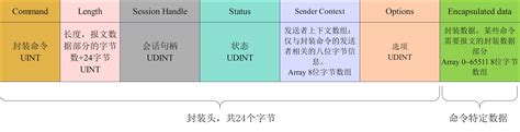 第三章 ethernet ip帧结构 ethernetip register session过程 csdn博客