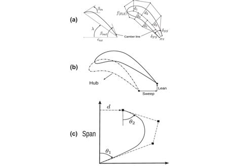 Blade Parametrisation Download Scientific Diagram