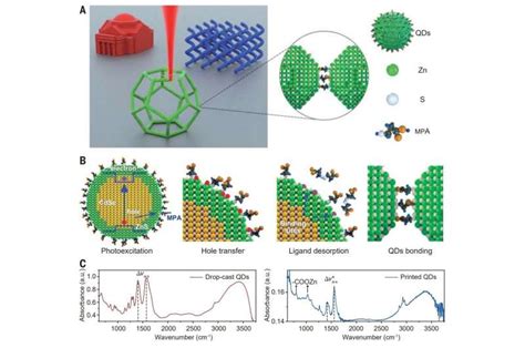 3d Nanoprinting Using Semiconductor Quantum Dots To Create