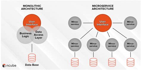 Microservice Mimarisi Nedir Herkese Merhabalar Kendimi… By Ömer Aykaç Medium