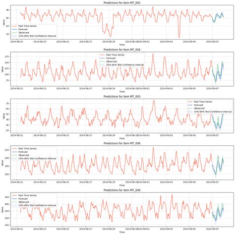 Nhits A Complete Tutorial For Deep Learning Time Series Forecasting