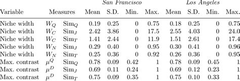 Distributions Of Theoretically Relevant Variables With Al Ternative