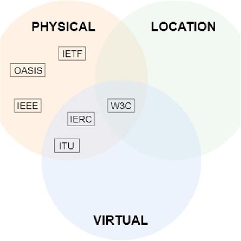 2 Classification Of Iot Definitions Download Scientific Diagram