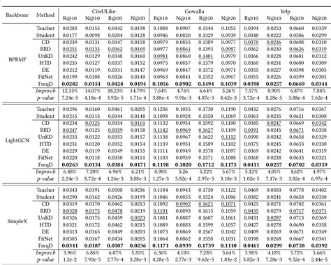Exploring Feature Based Knowledge Distillation For Recommender System