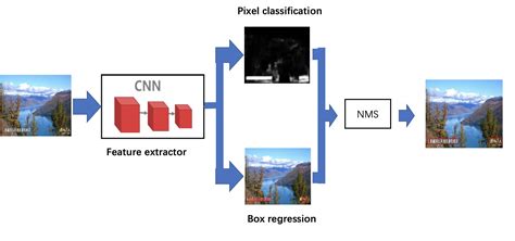 Eastan Efficient And Accurate Scene Text Detector阅读及应用 Fly Away Chase Dream
