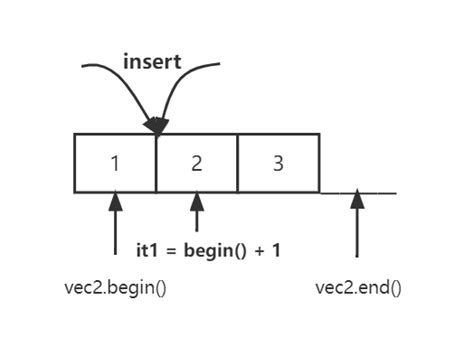动态数组vector的使用vector动态数组怎么用 Csdn博客