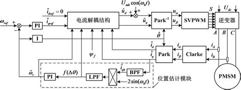 Sensorless Control Type Current Decoupling Method Eureka Patsnap