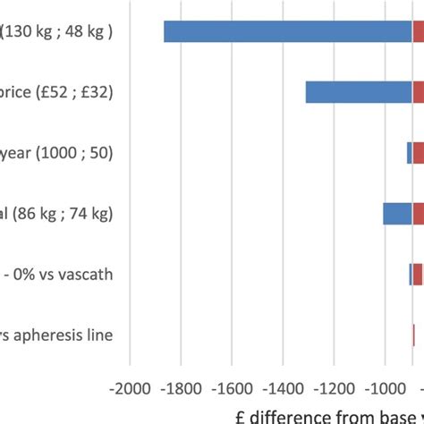 Tornado Chart Depicting The Base Case One Way Sensitivity Analysis The Download Scientific