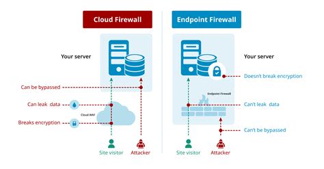Wordfence Review What Experts Think About The Leading Wordpress