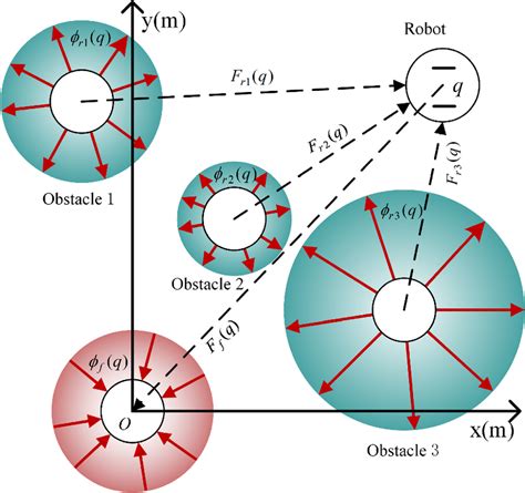 Force Analysis Of Artificial Potential Field Download Scientific Diagram