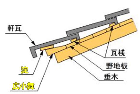 広小舞の基礎知識と修理が必要になった際の対処方法