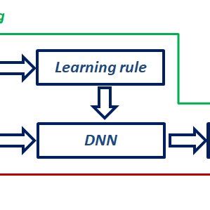 Comparison Of The DL And ML Concepts Supervised ML At The Top And DL Download Scientific