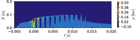 Spatio Temporal Representation Of The Wall Pressure In The Compressible
